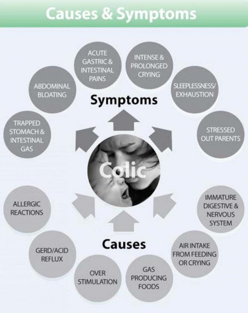 Baby Colic Symptoms And Signs - Indian Motherhood & Parenting Blog ...